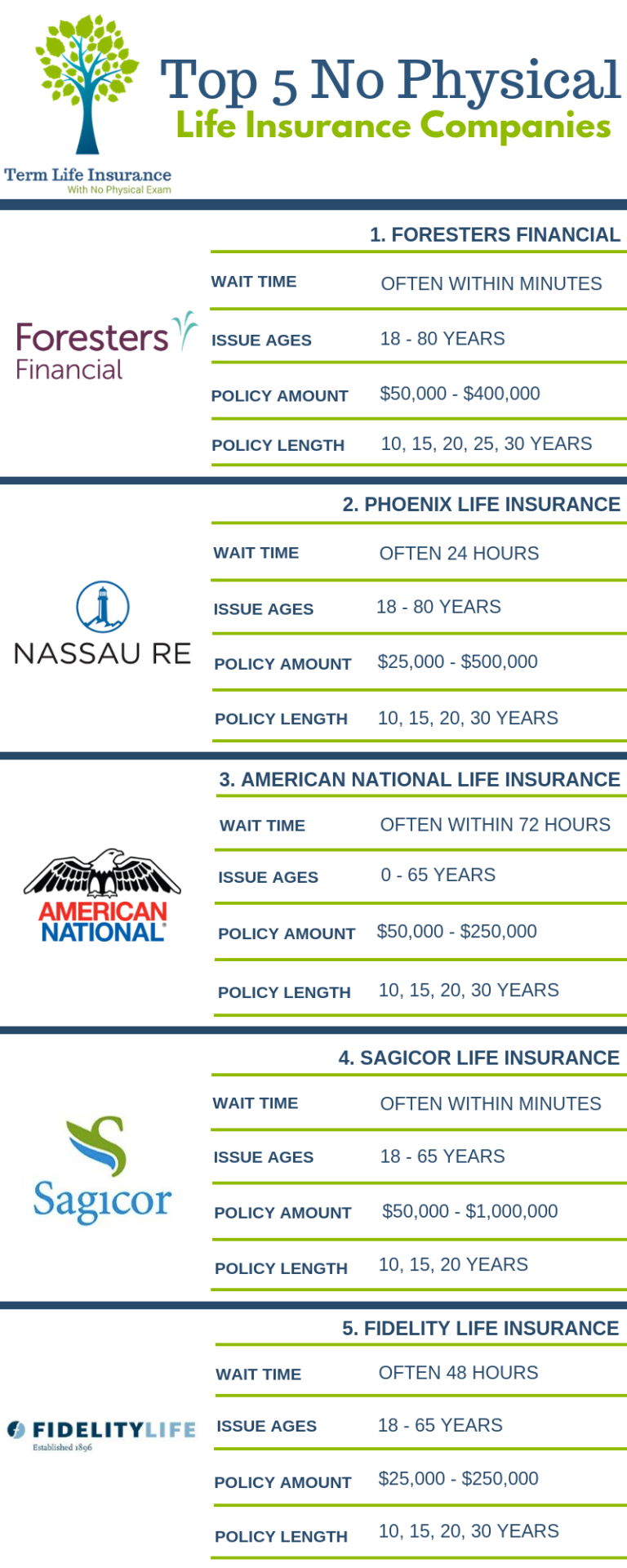 No Physical Life Insurance | 15 Company Reviews