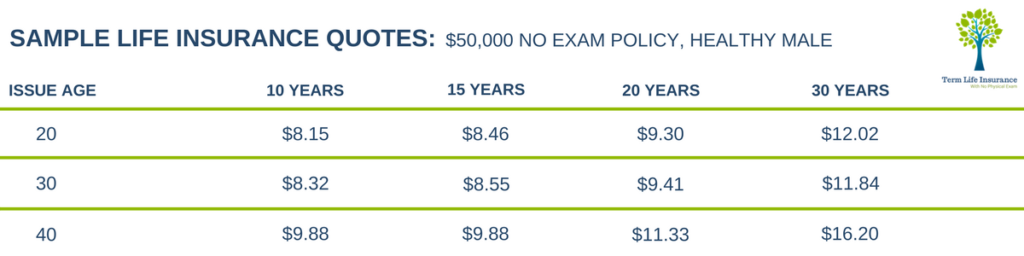$25,000 Life Insurance Policy With No Exam (Compare Quotes)